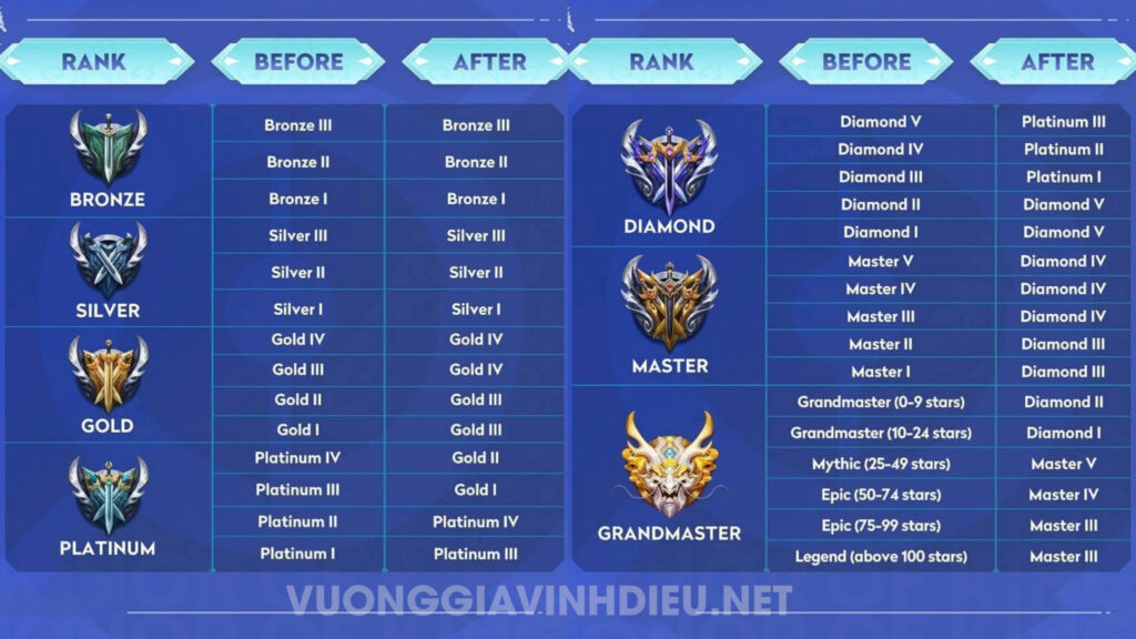 Bảng Reset Rank Vương Giả Vinh Diệu [Mùa Mới Nhất]