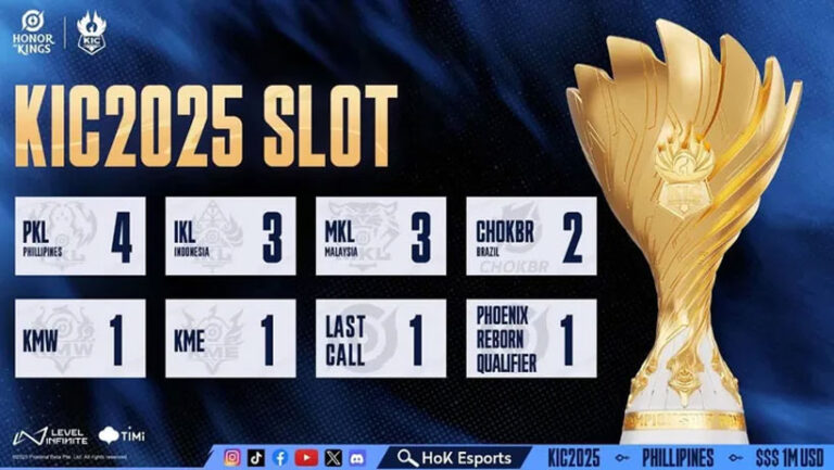Giải Vô Địch Honor Of Kings Quốc Tế (KIC) 2025 Sẽ Diễn Ra Tại Philippines Vào Tháng 11